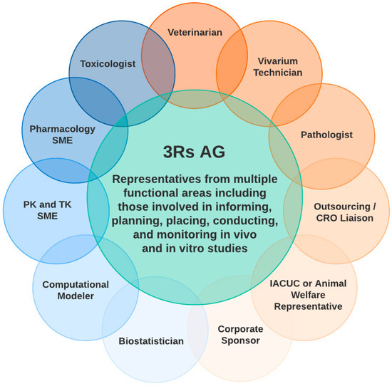 Fostering Animal Welfare and Advancing 3Rs Principles through the ...