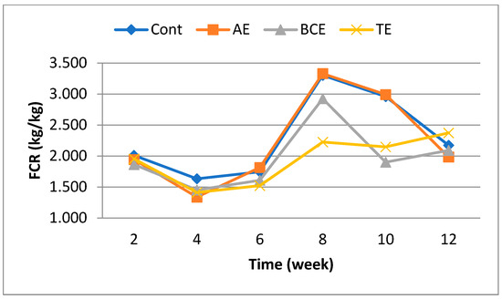 Dietary Effects of Some Plant Extracts on Laying Performance, Egg ...