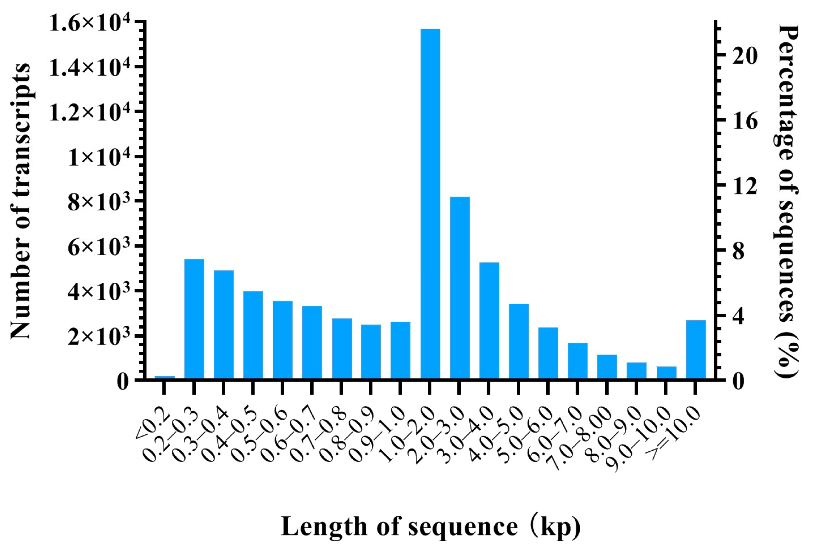 Identification of Potential miRNA–mRNA Regulatory Network Associated ...