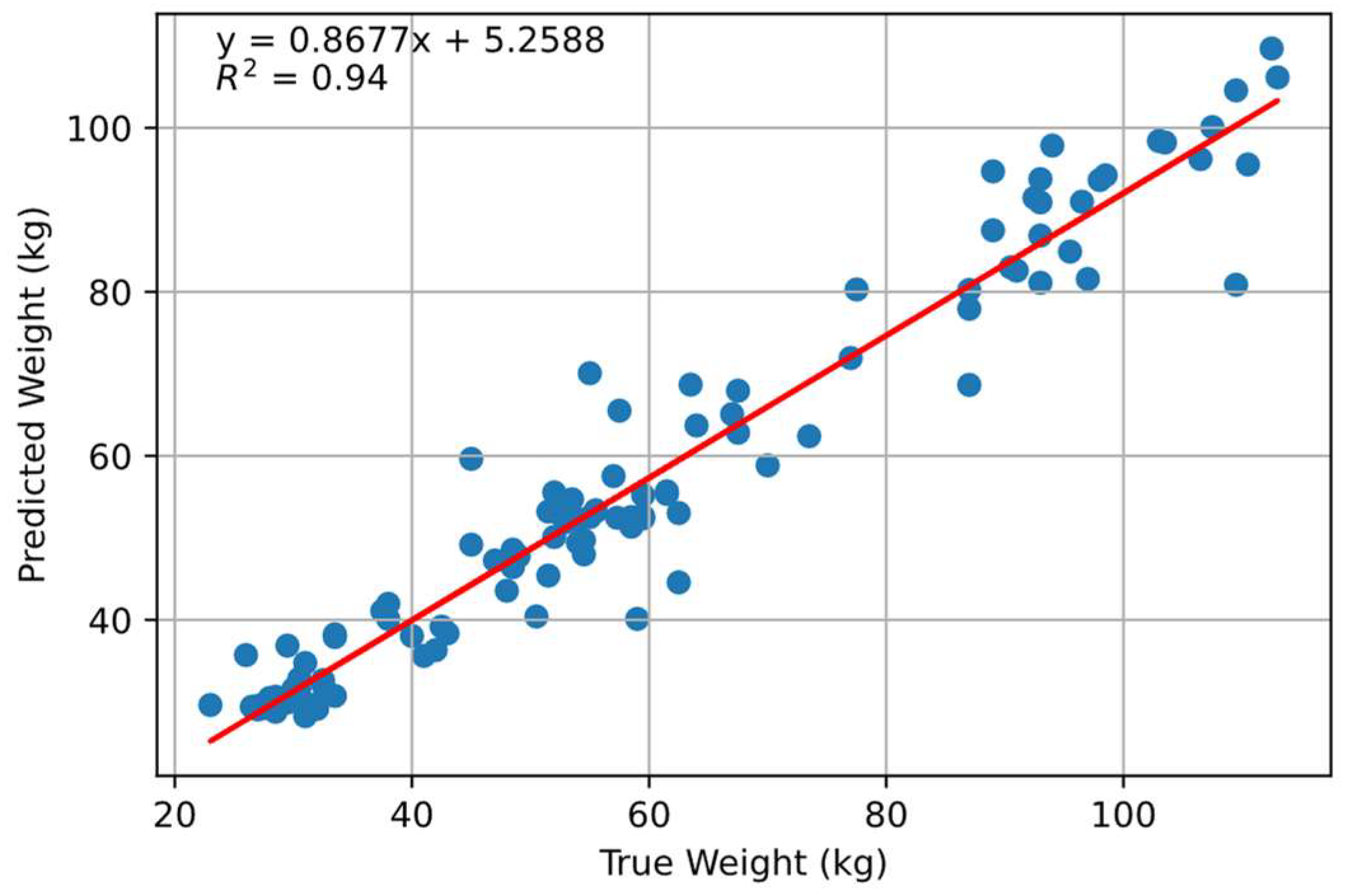 Deep Learning Models to Predict Finishing Pig Weight Using Point Clouds