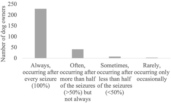 The Postictal Phase in Canine Idiopathic Epilepsy: Semiology ...