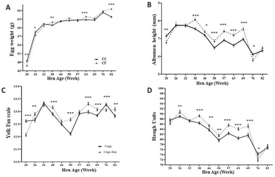 Egg Quality, Yolk Fatty Acid Profiles from Laying Hens Housed in ...