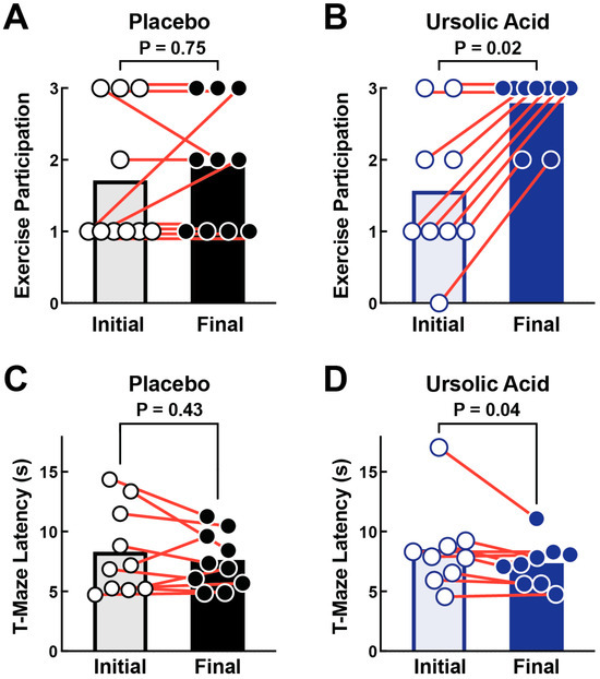 Ursolic Acid Induces Beneficial Changes in Skeletal Muscle mRNA ...