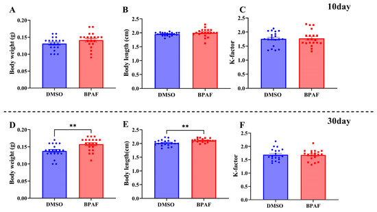 Toxic Effects of Bisphenol AF Exposure on the Reproduction and Liver of ...