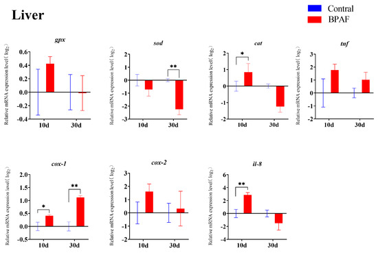Toxic Effects of Bisphenol AF Exposure on the Reproduction and Liver of ...