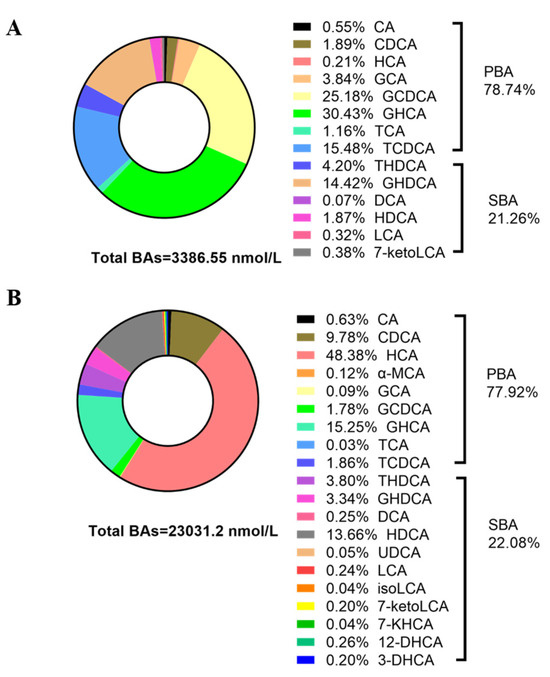 Bile Acid Metabolic Profiles and Their Correlation with Intestinal ...