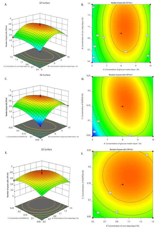 Integrated Microbiome and Metabolomics Analysis of the Effects of Dietary Supplementation with ...