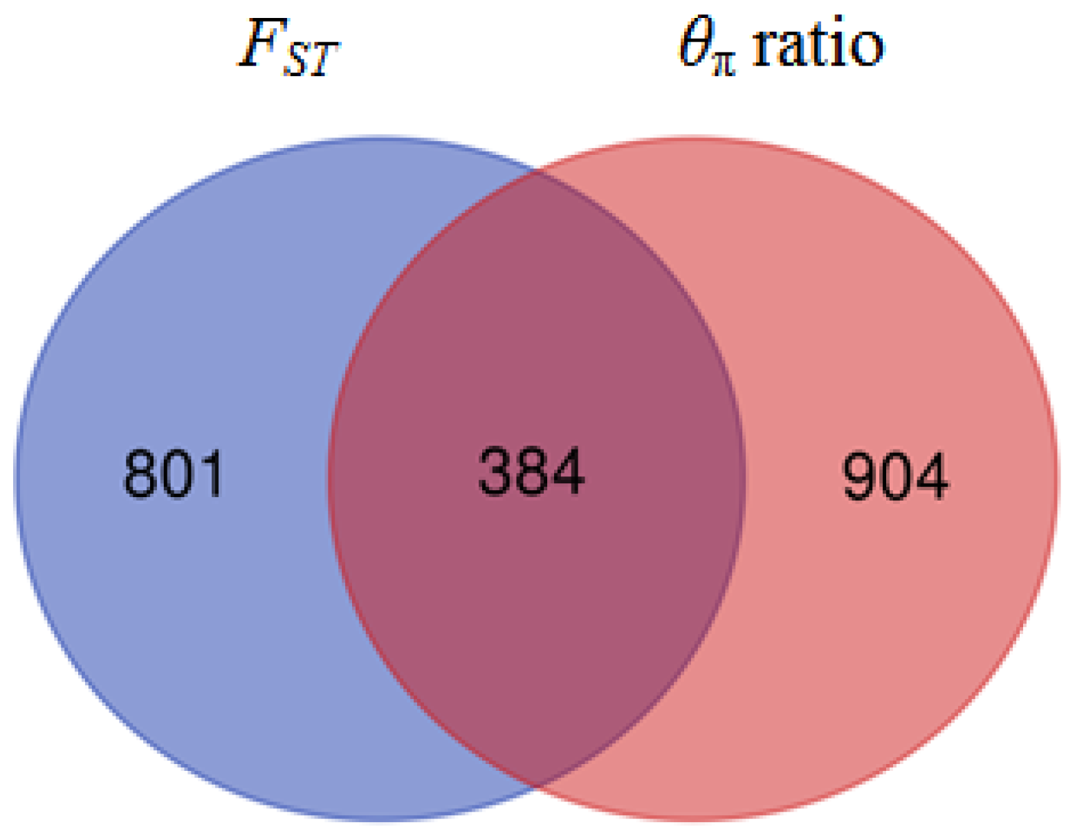 Genetic Diversity, Population Structure and Selection Signature in Begait Goats Revealed by ...