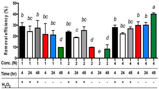 Recovery of Copper and Zinc from Livestock Bio-Sludge with An ...