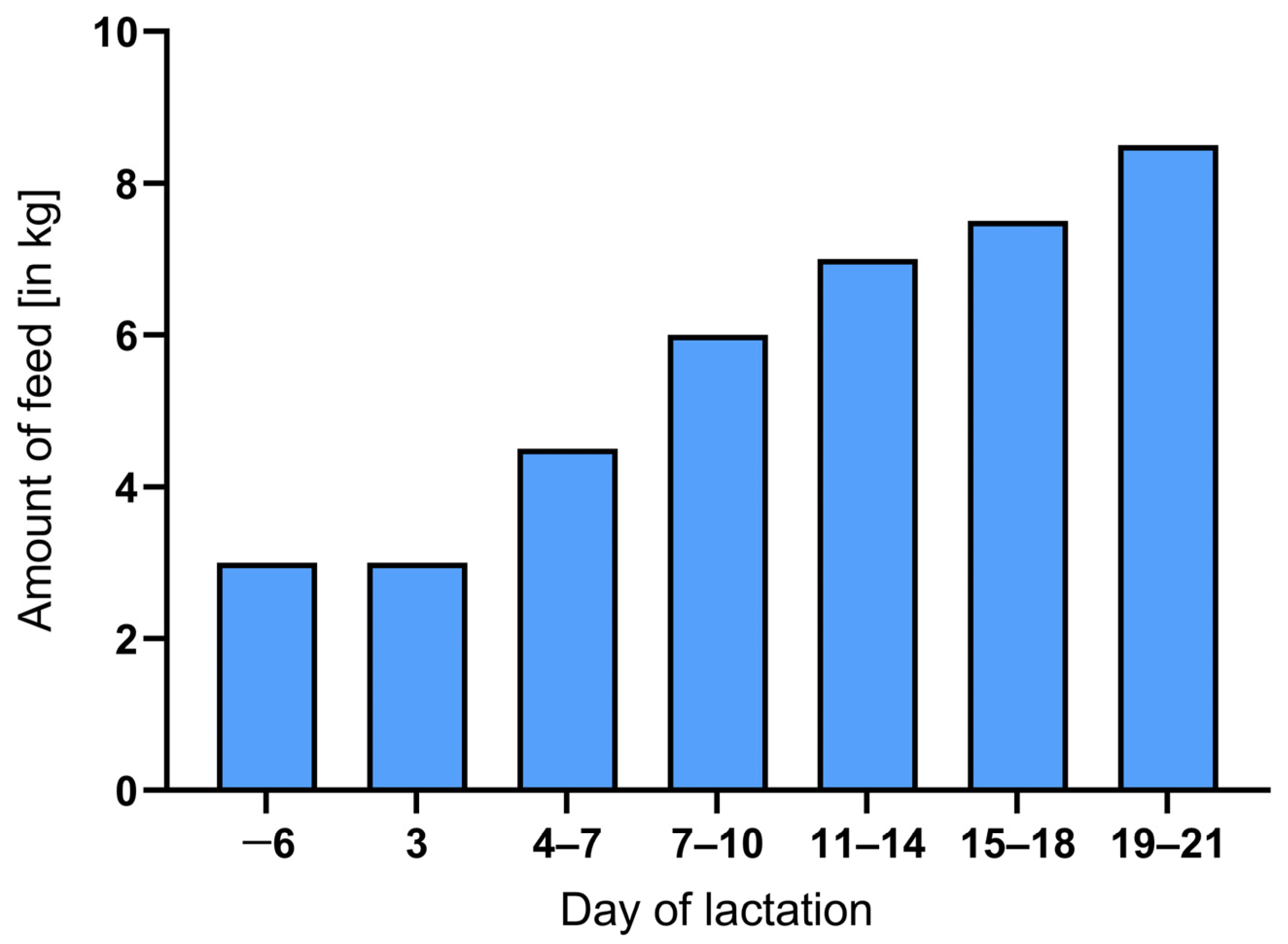 Rye Bran as a Component in the Diets of Lactating Sows—Effects on Sow ...