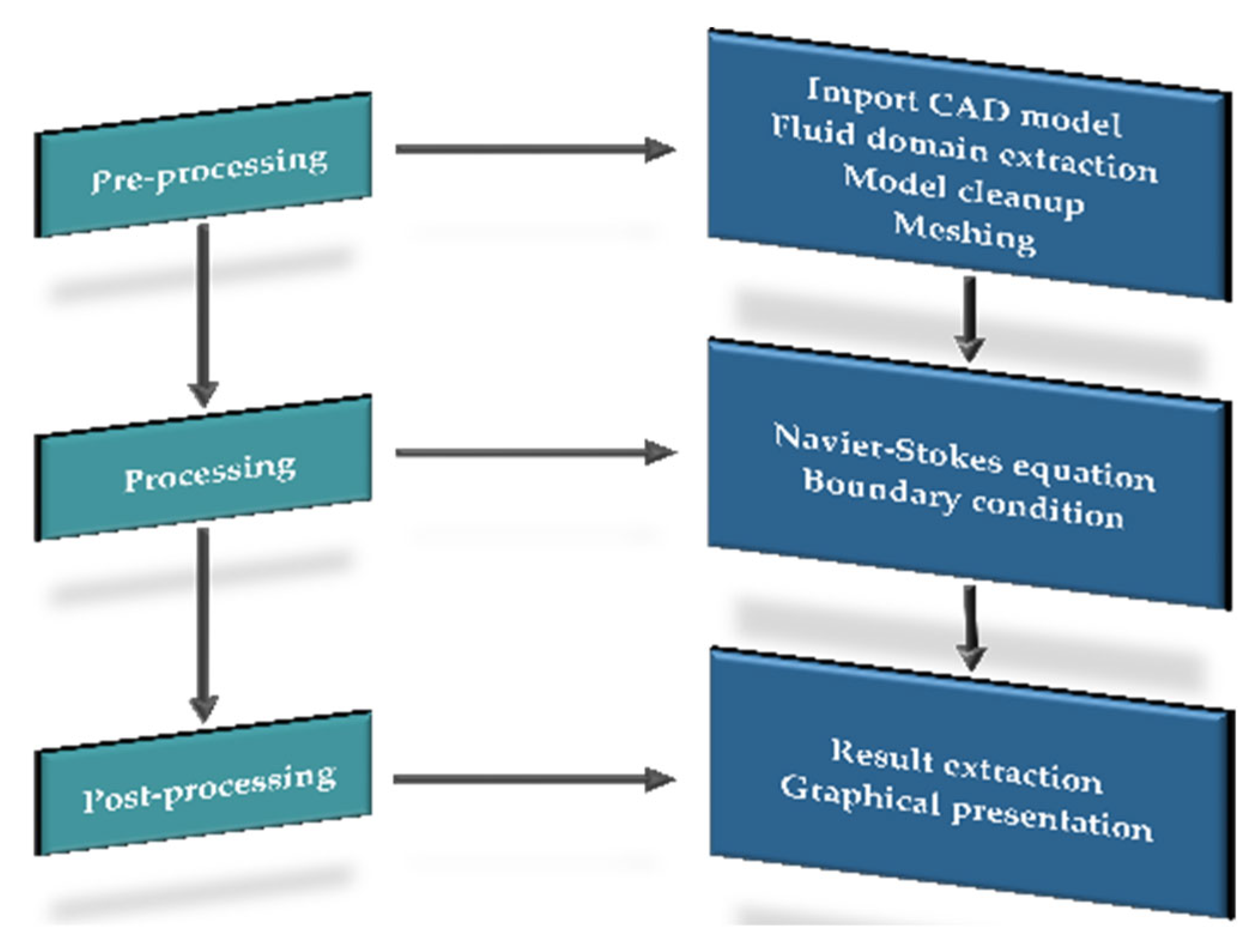 Modeling Environmental Conditions in Poultry Production: Computational ...