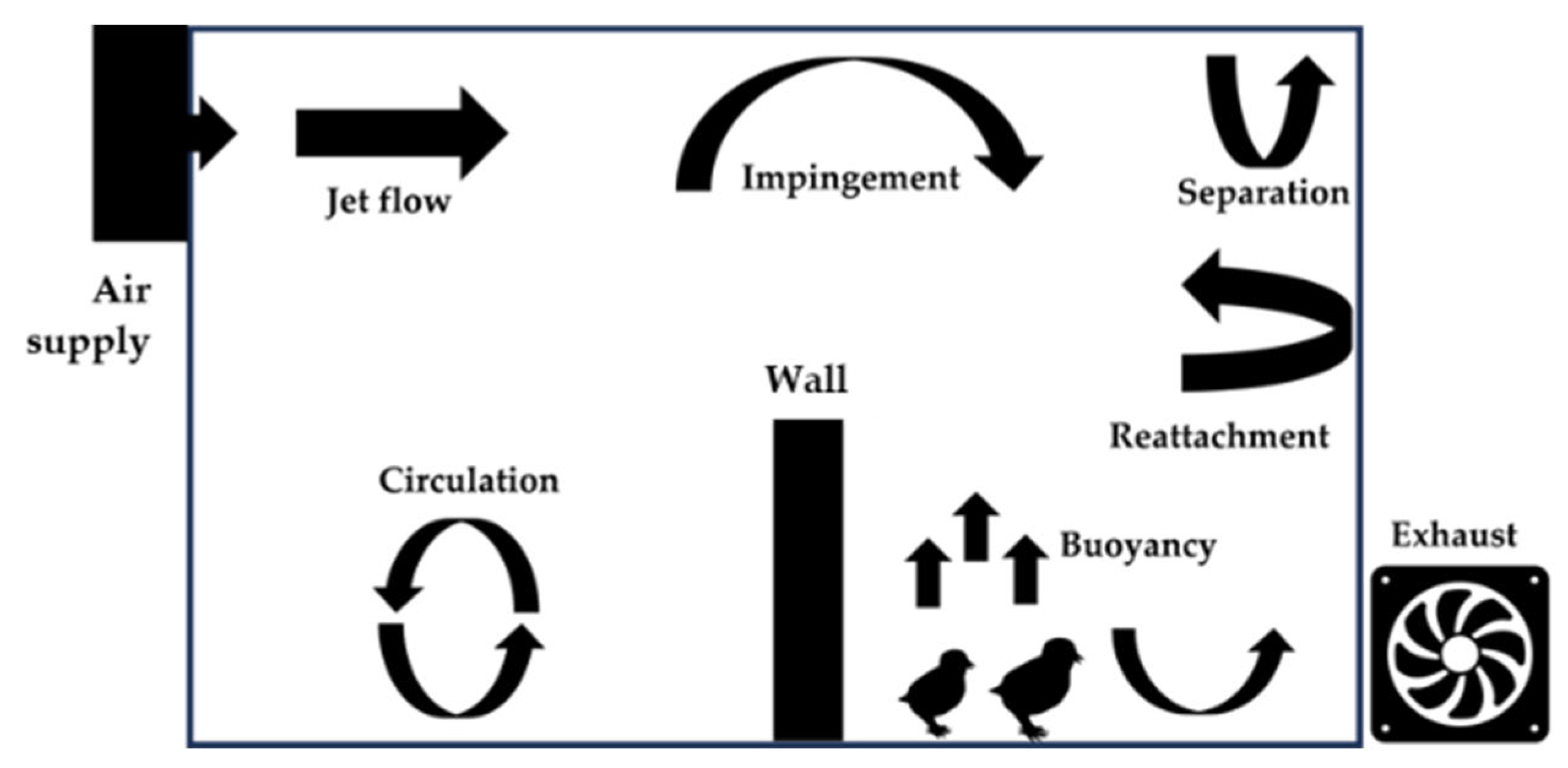Modeling Environmental Conditions in Poultry Production: Computational ...