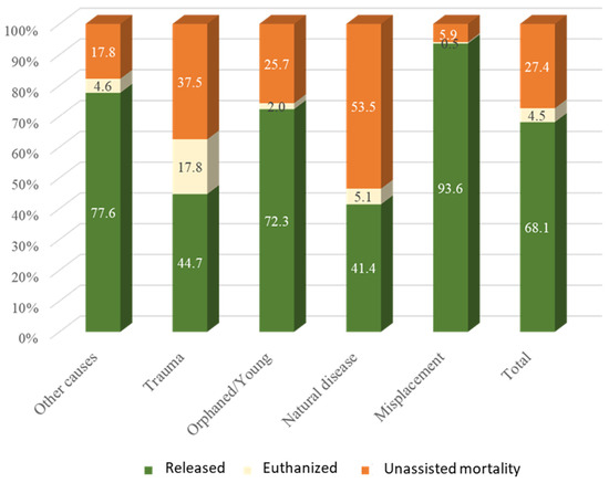 Morbidity and Prognostic Factors Associated with Wild Hedgehogs ...