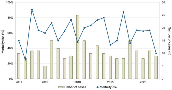 Long-Term Survival in 241 Cases of Intussusception in Cattle and ...