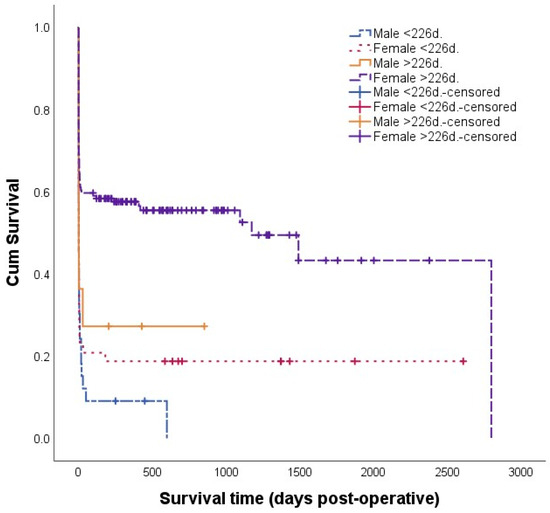 Long-Term Survival in 241 Cases of Intussusception in Cattle and ...