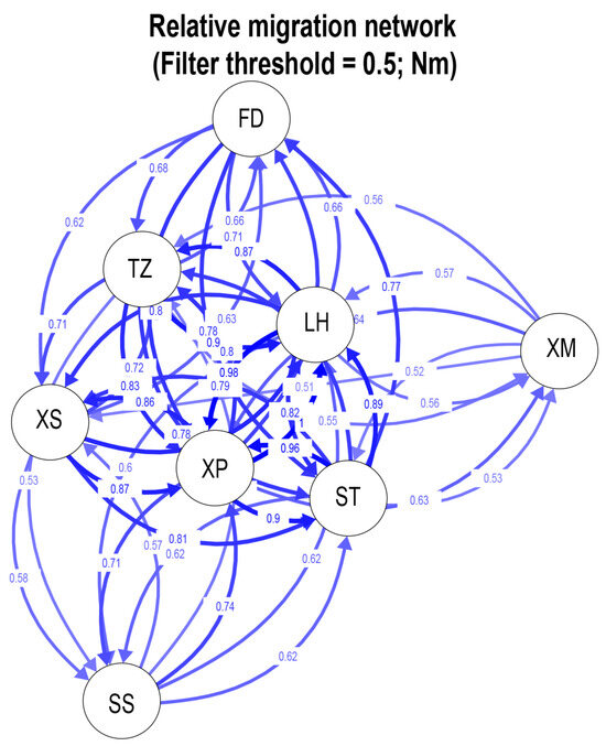 Analysis of Genetic Diversity and Structure of Eight Populations of ...