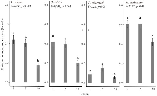 The Spatial Niche and Influencing Factors of Desert Rodents