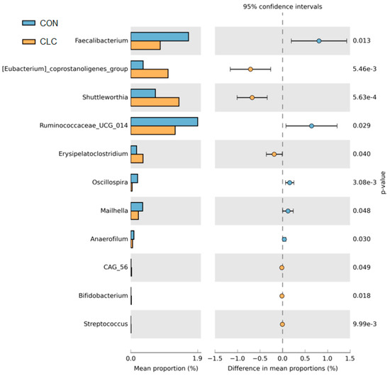 Exploring Bile-Acid Changes and Microflora Profiles in Chicken Fatty ...