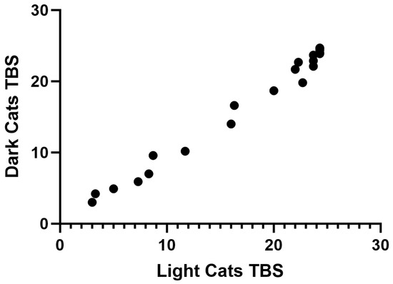 Feline Forensics: Revealing the Unique Decomposition of Cats