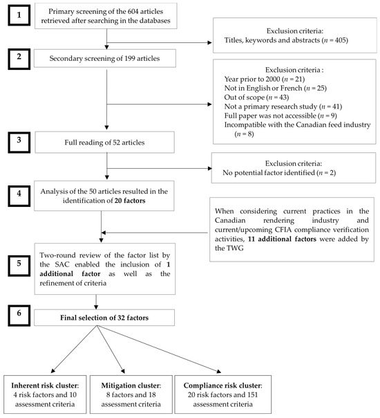 Animals | Free Full-Text | The Development of a Risk Assessment Model ...