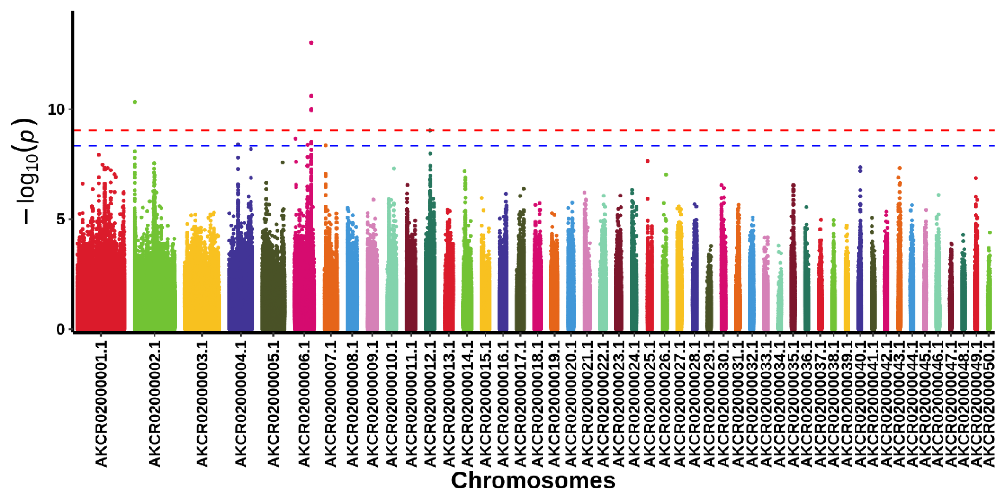 Whole-Genome Sequencing for Identifying Candidate Genes Related to the ...