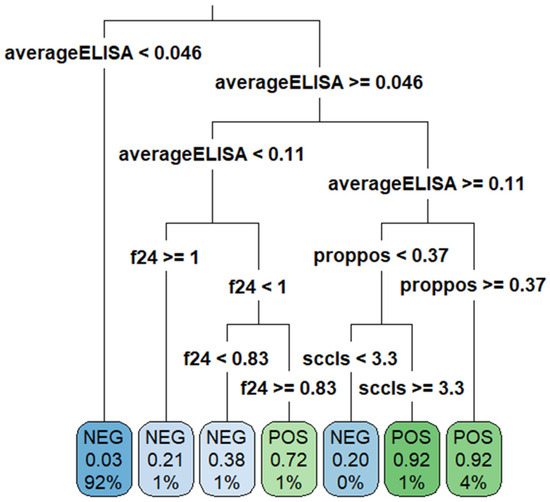 Animals | Free Full-Text | Comparison of Machine Learning Tree-Based Algorithms to Predict ...