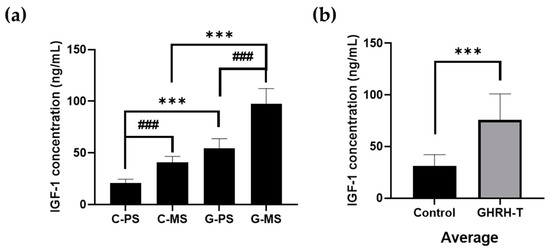 Effects of Growth Hormone-Releasing Hormone (GHRH) Plasmid Treatment on ...