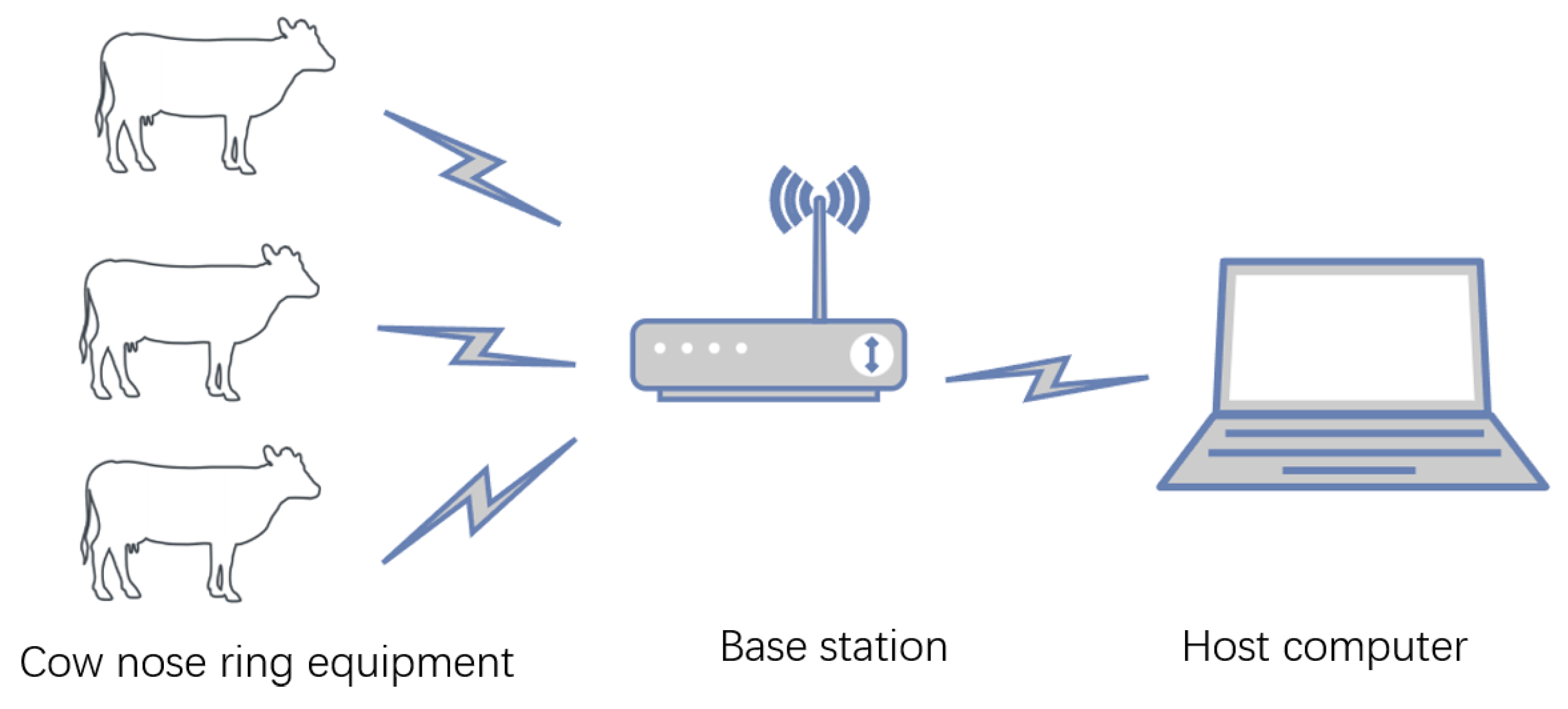 Cow Behavior Recognition Based on Wearable Nose Rings