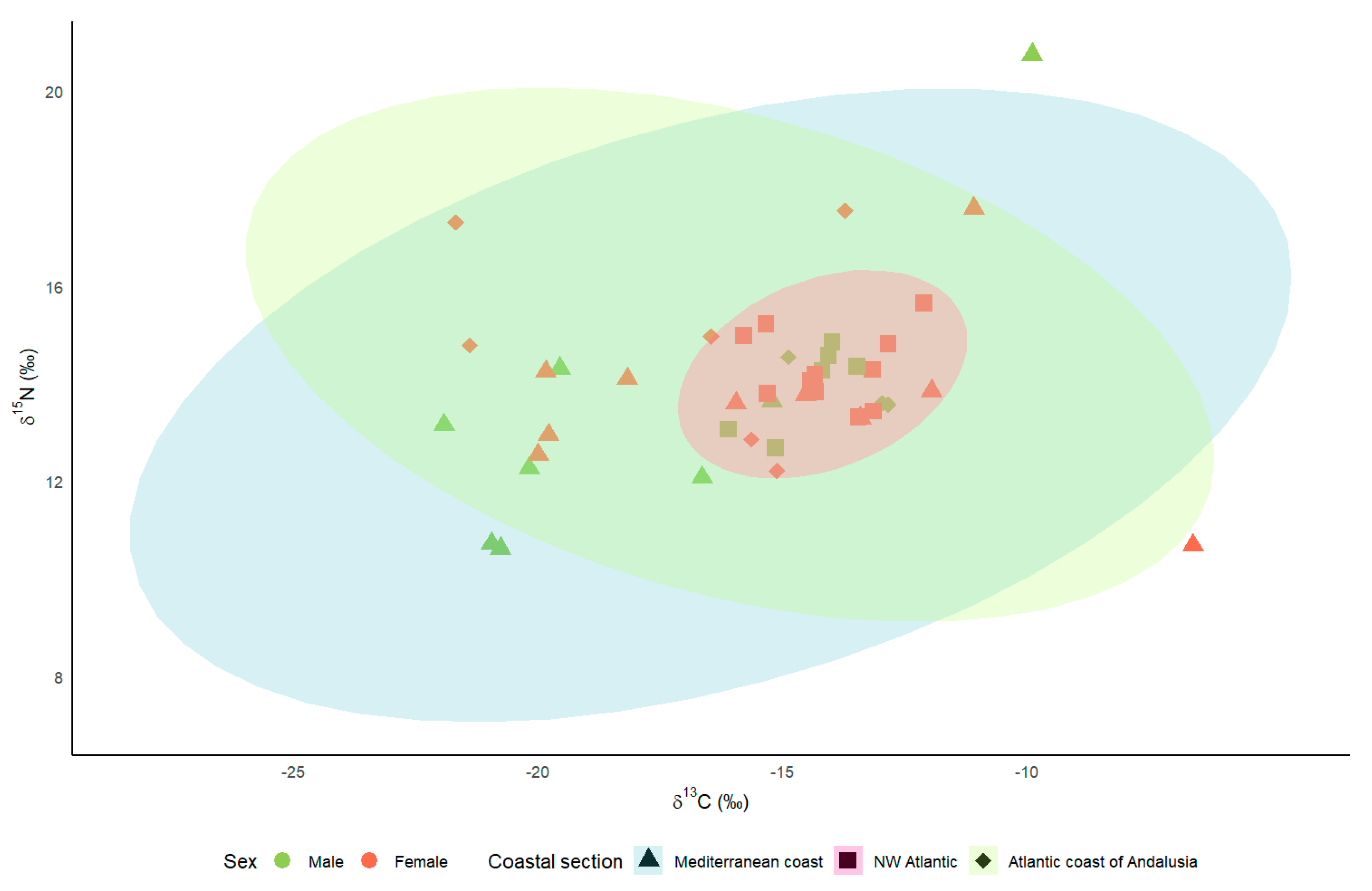 Use of Stable Isotopes (δ13C and δ15N) to Infer Post-Breeding Dispersal ...