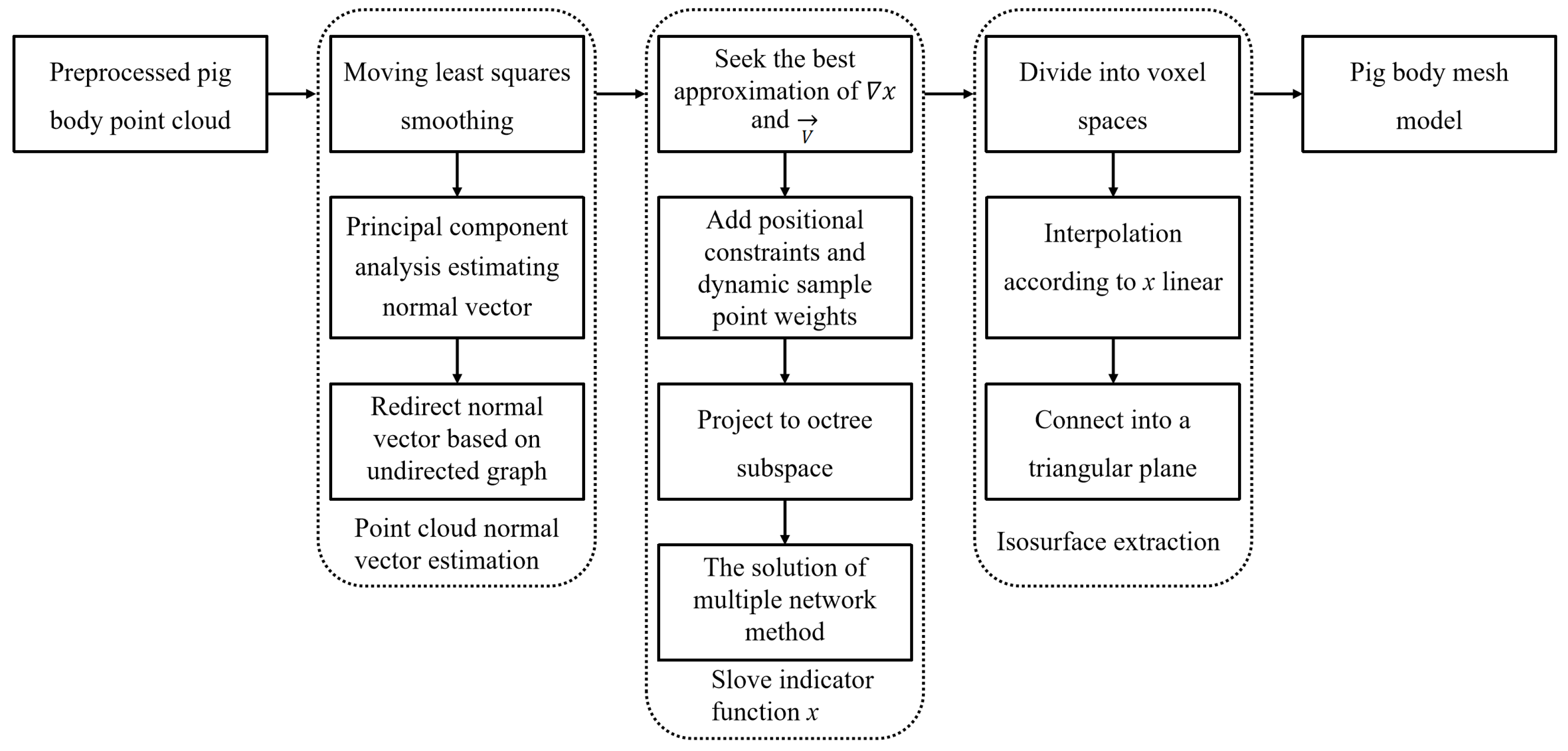 Calculating Volume of Pig Point Cloud Based on Improved Poisson Reconstruction