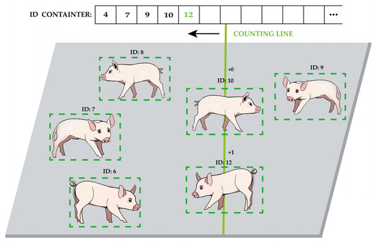 Research on Dynamic Pig Counting Method Based on Improved YOLOv7 Combined with DeepSORT