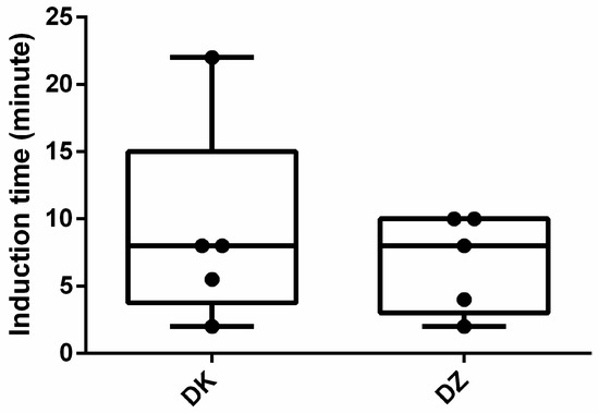 Retrospective Comparison of the Anesthetic Effects of Tiletamine ...