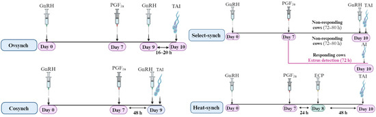 Gonadotropin-Releasing Hormone (GnRH) and Its Agonists in Bovine ...