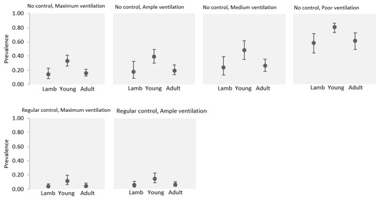 Rearing Management and Its Impact on Caseous Lymphadenitis in Sheep