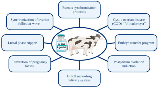 Gonadotropin-Releasing Hormone (GnRH) and Its Agonists in Bovine ...
