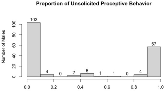 Female Mate Choice in Wild Kenyan Blue Monkeys (Cercopithecus mitis)