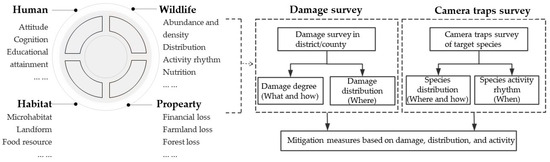 Human–Wildlife Conflict Mitigation Based on Damage, Distribution, and ...