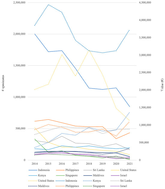 An Updated Review of the Marine Ornamental Fish Trade in the European Union
