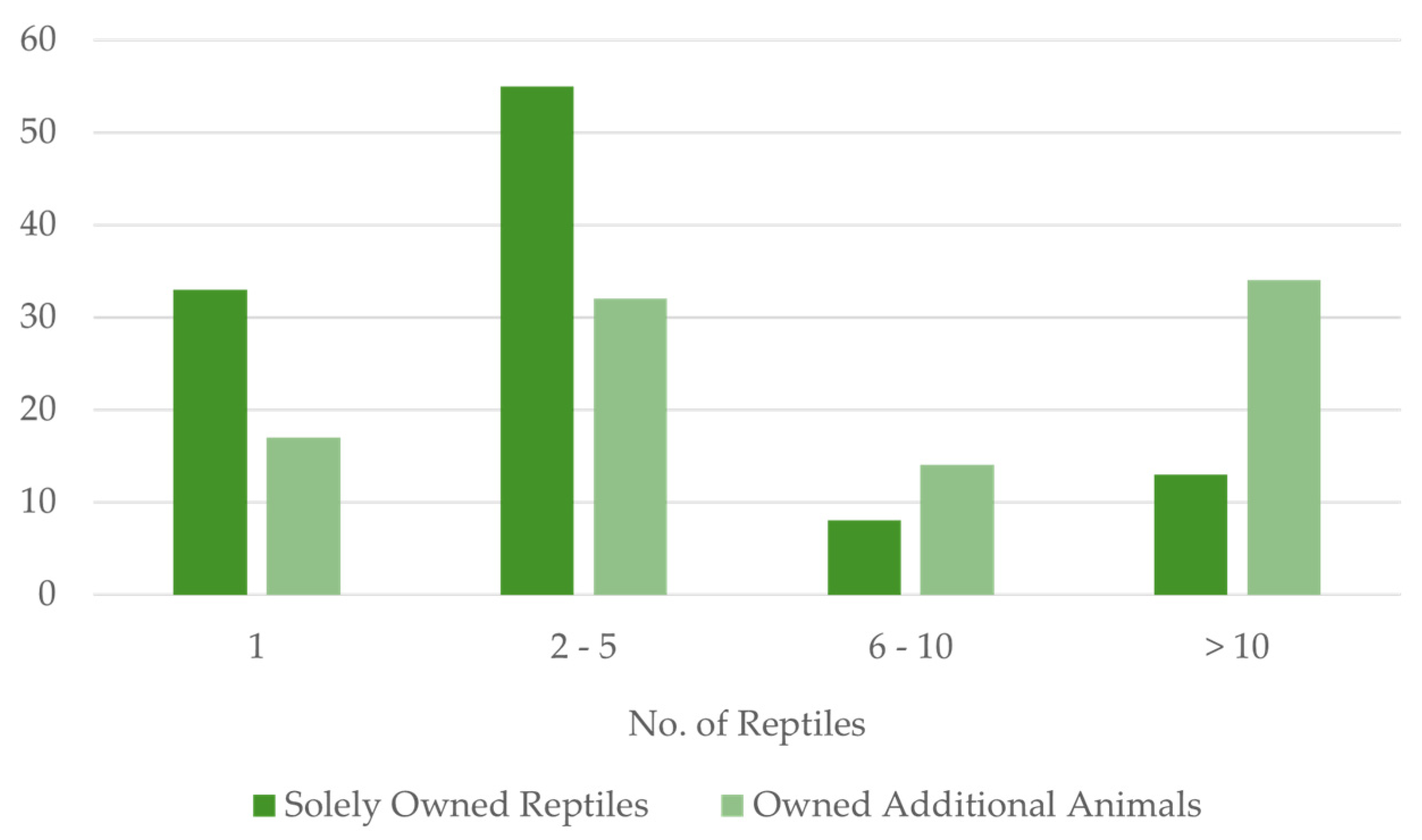Assessing the Current Landscape of Reptile Pet Ownership in Hong Kong ...