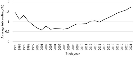 Evaluation of Inbreeding in the Slovak Simmental Breed and Its Effect ...