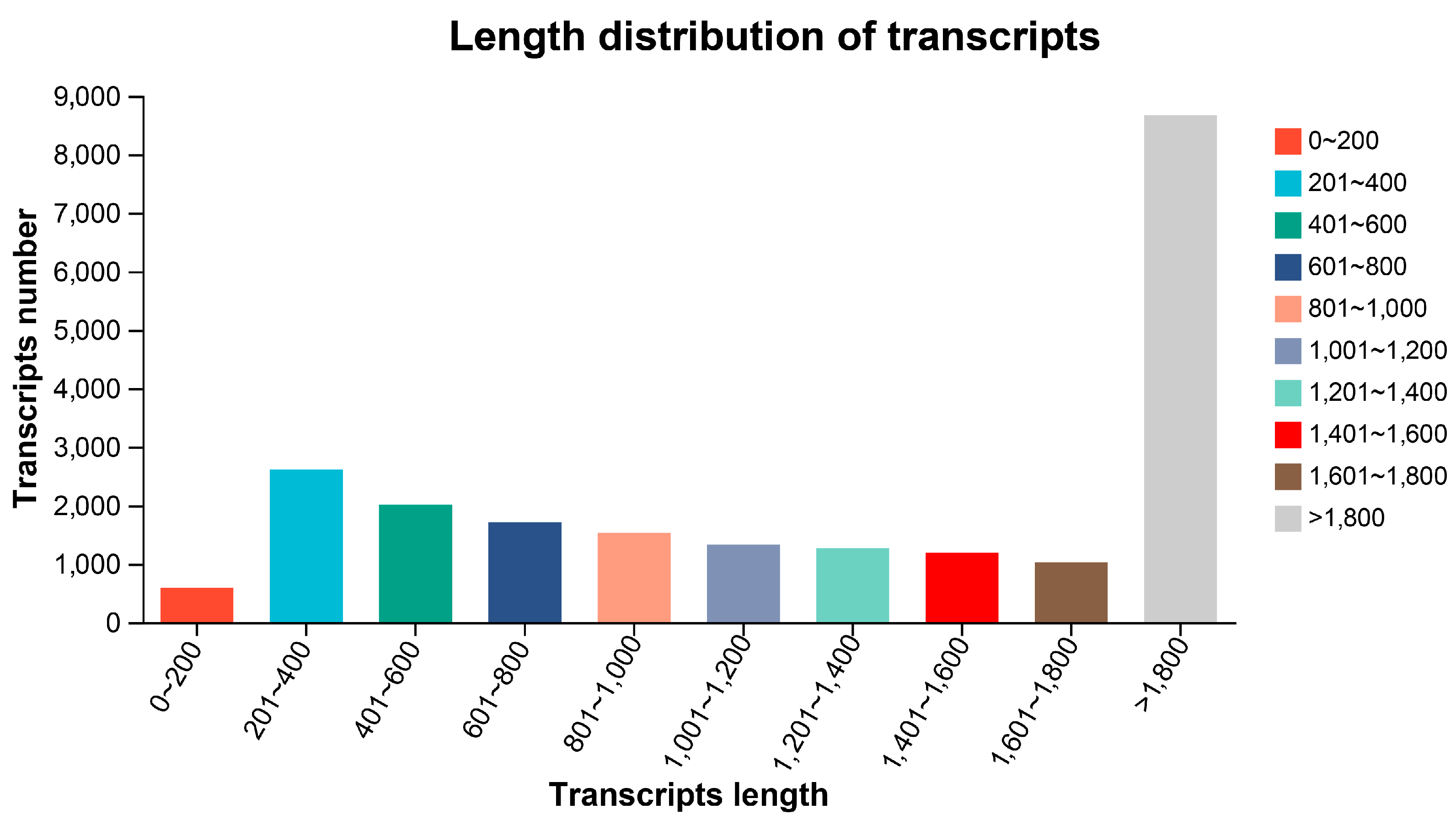 Transcriptome Analysis Reveals Antioxidant Defense Mechanisms in the ...