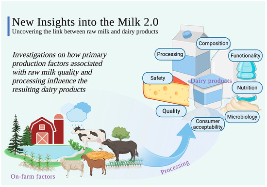Advancements in Dairy Research: Exploring Nutritional Strategies ...