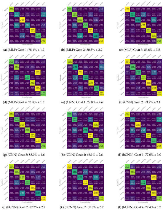 Goats on the Move: Evaluating Machine Learning Models for Goat Activity ...