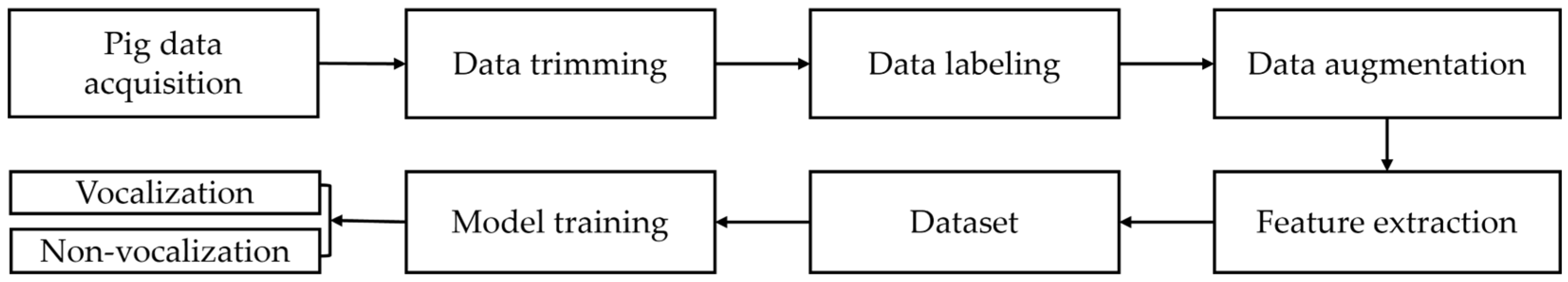 DCNN for Pig Vocalization and Non-Vocalization Classification: Evaluate Model Robustness with ...