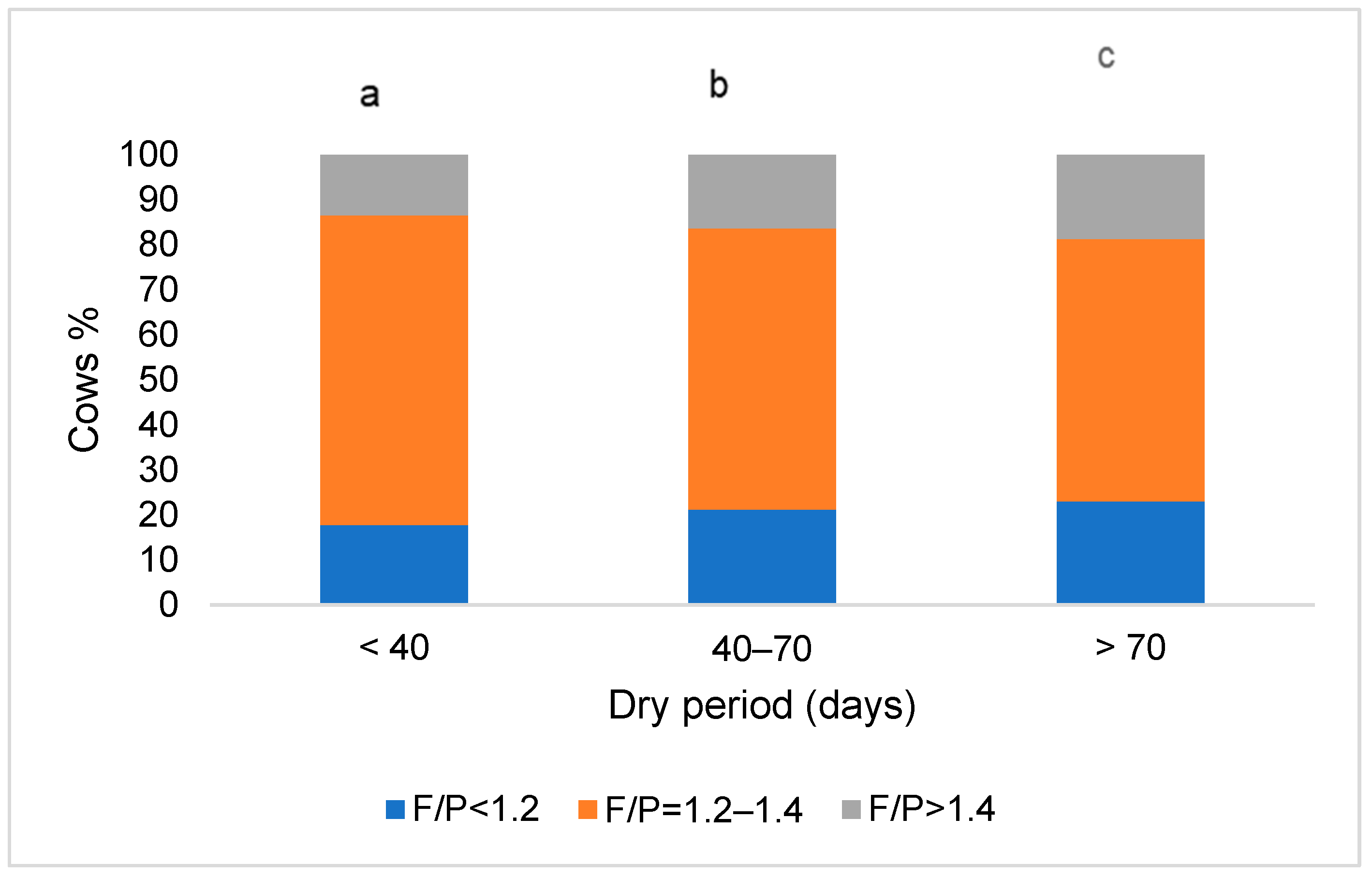 Association of Dry Period Length with Automatic Milking System ...