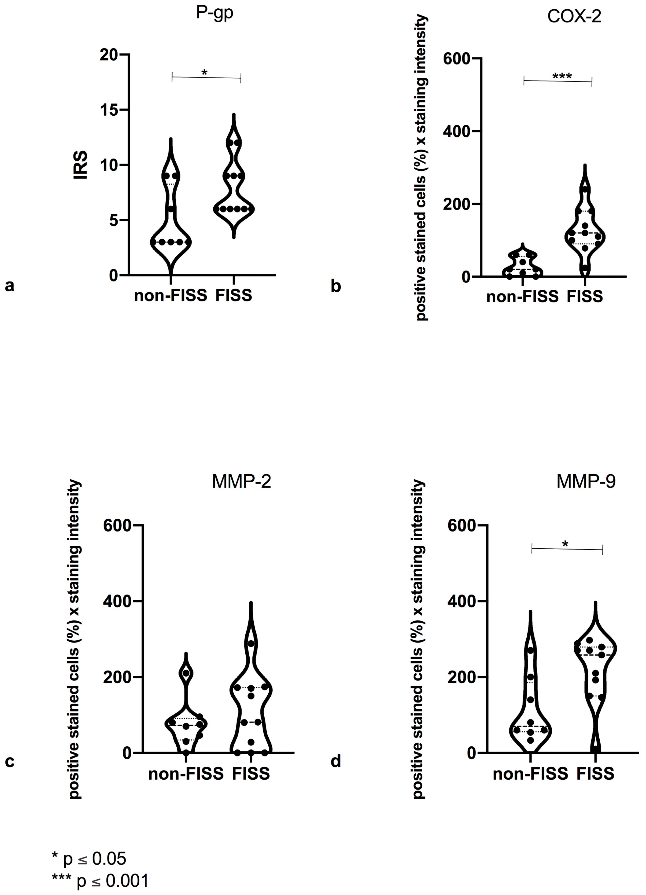Comparison of MMP-2, MMP-9, COX-2, and PGP Expression in Feline ...