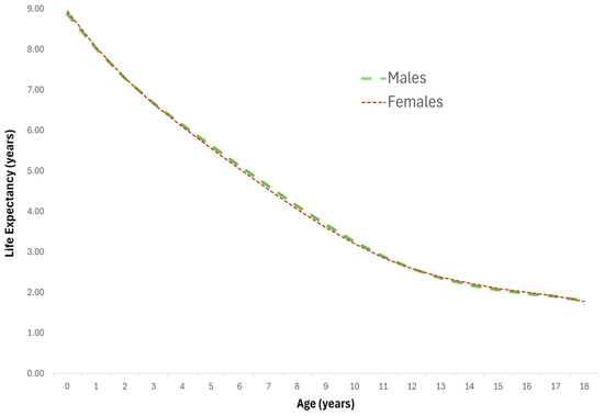Animals | Free Full-Text | Investigating the Life Expectancy at Birth ...