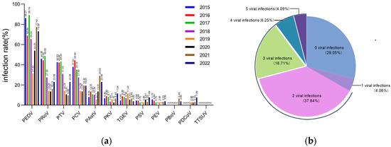 Investigation of Transmission and Evolution of PEDV Variants and Co ...