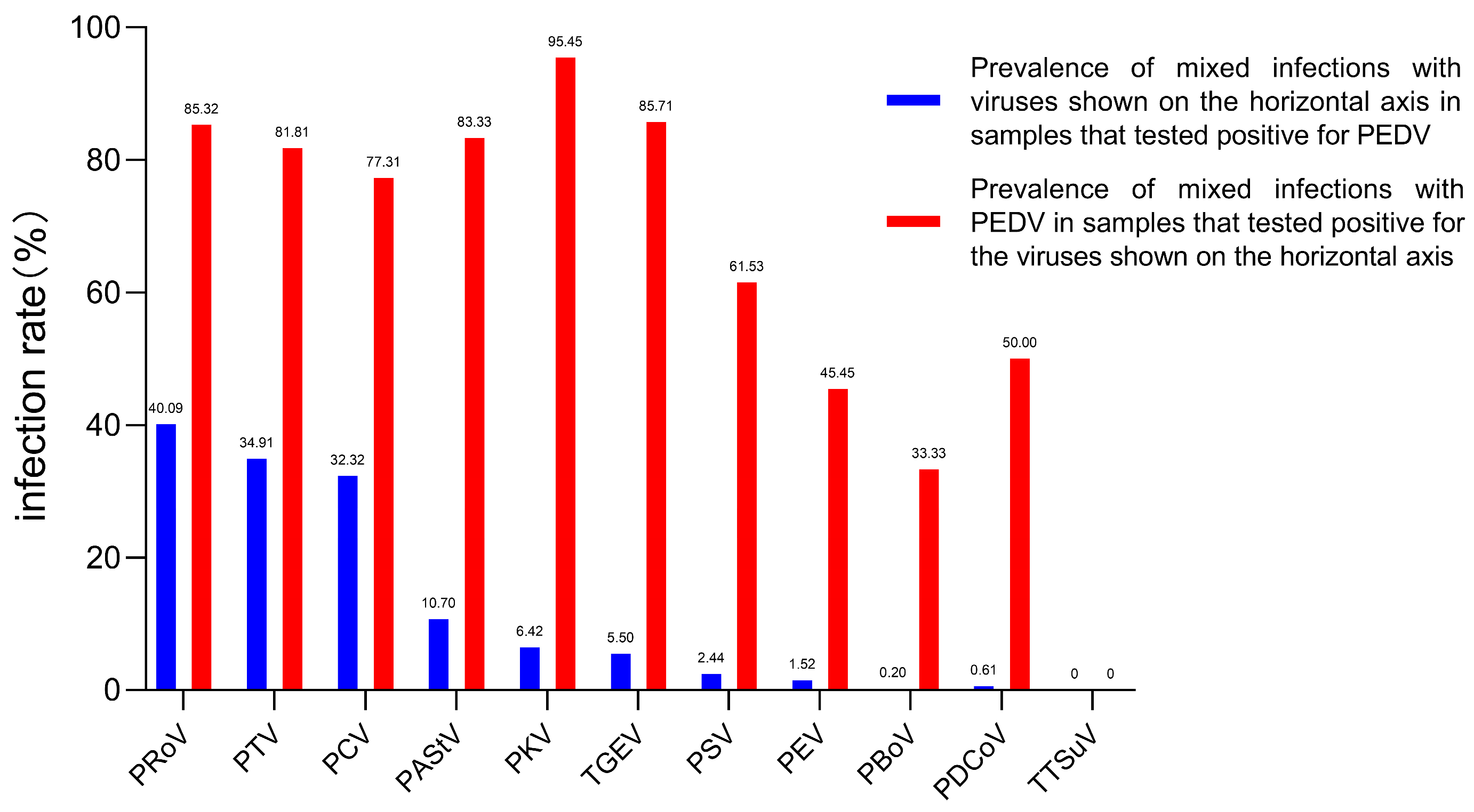 Investigation of Transmission and Evolution of PEDV Variants and Co ...