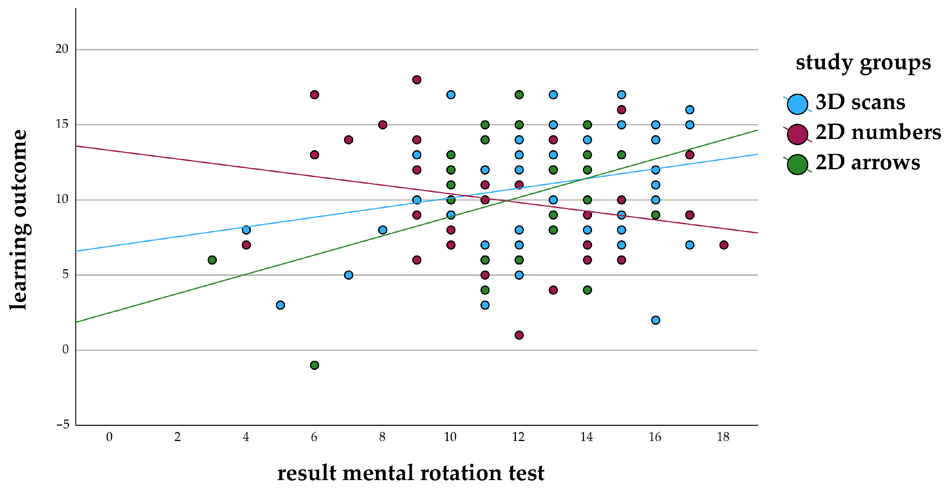 Effects of 3D Scans on Veterinary Students’ Learning Outcomes Compared ...